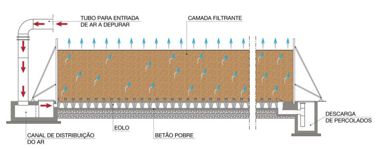 A biofiltração | Daliform Group