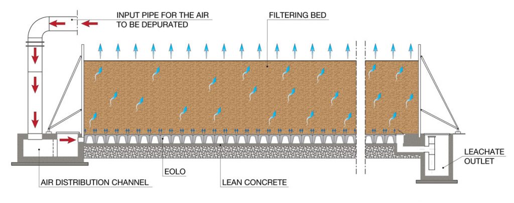 Biofiltration | Daliform Group